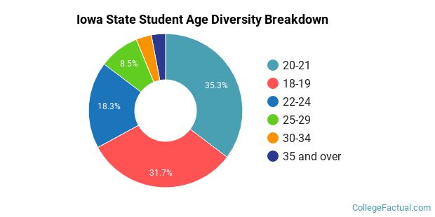 Iowa State University Diversity: Racial Demographics & Other Stats