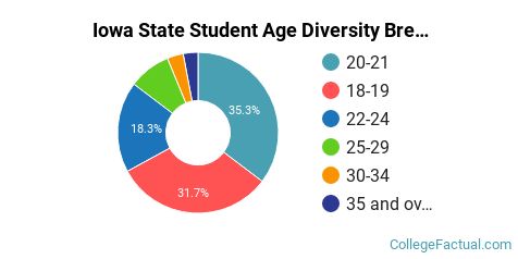 Iowa State University Diversity: Racial Demographics & Other Stats
