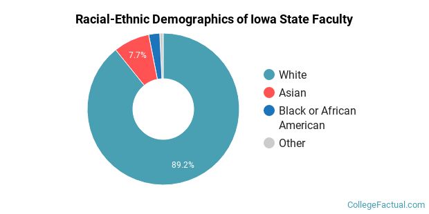 Iowa State University Diversity: Racial Demographics & Other Stats