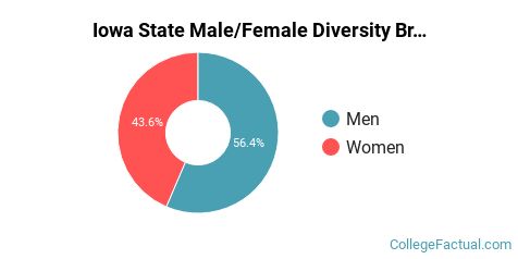 Iowa State University Diversity: Racial Demographics & Other Stats