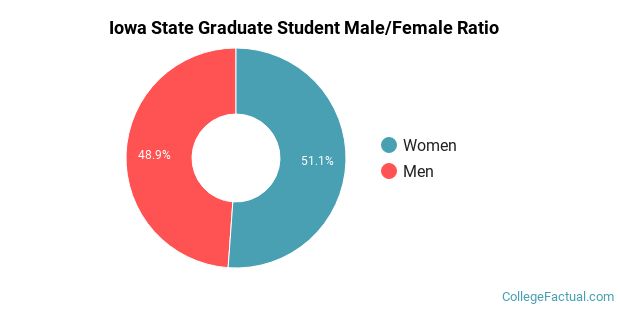 Iowa State University Diversity: Racial Demographics & Other Stats