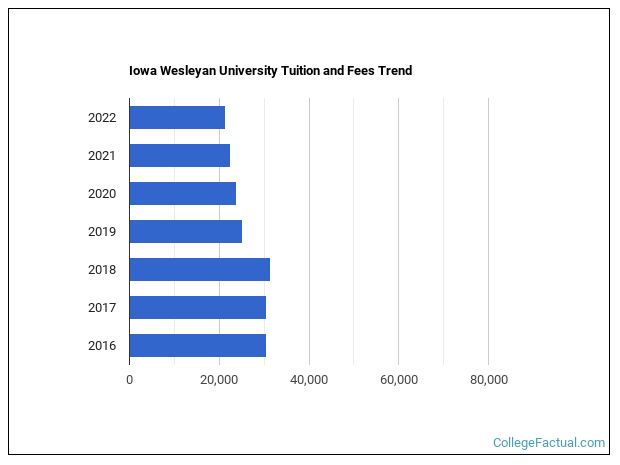 Iowa Wesleyan University Tuition & Fees