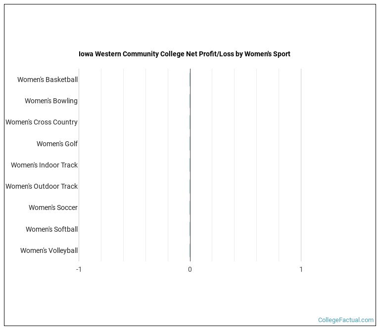 Iowa Western Community College Athletics Programs