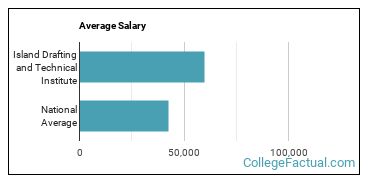 Island Drafting and Technical Institute Overview