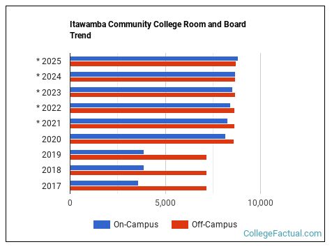 Itawamba Community College Housing Costs