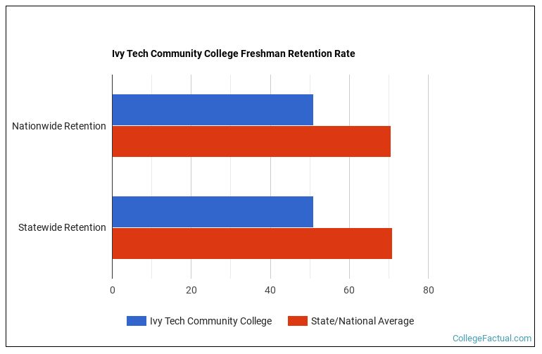 Ivy Tech Community College Graduation Rate & Retention Rate