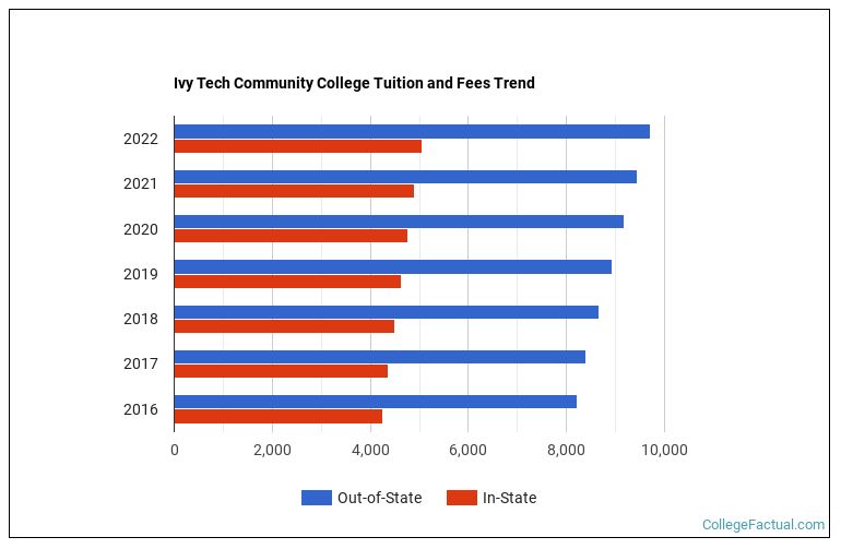 Ivy Tech Community College Tuition Fees ivy-tech-community-college-tuition-fees