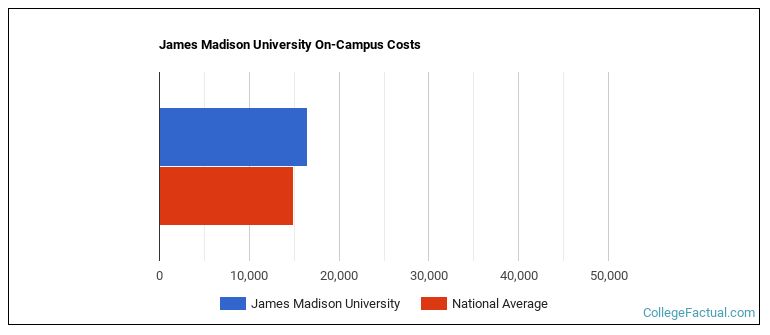 James Madison University Housing Costs