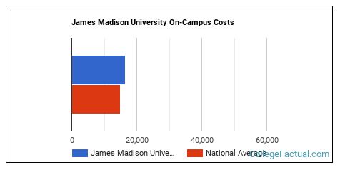 James Madison University Housing Costs