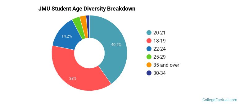 James Madison University Diversity: Racial Demographics & Other Stats