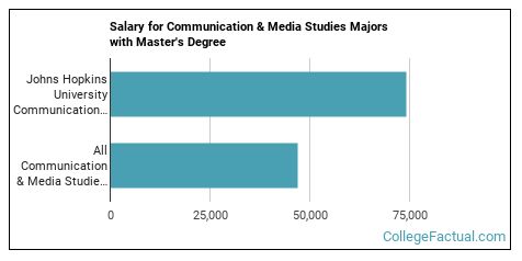 The Communications Major at Johns Hopkins University