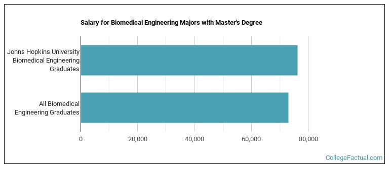 The Bio Engineering Major at Johns Hopkins University