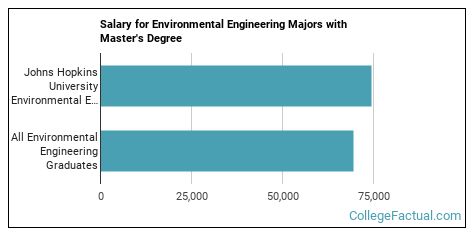 The Environmental Engineering Major at Johns Hopkins University