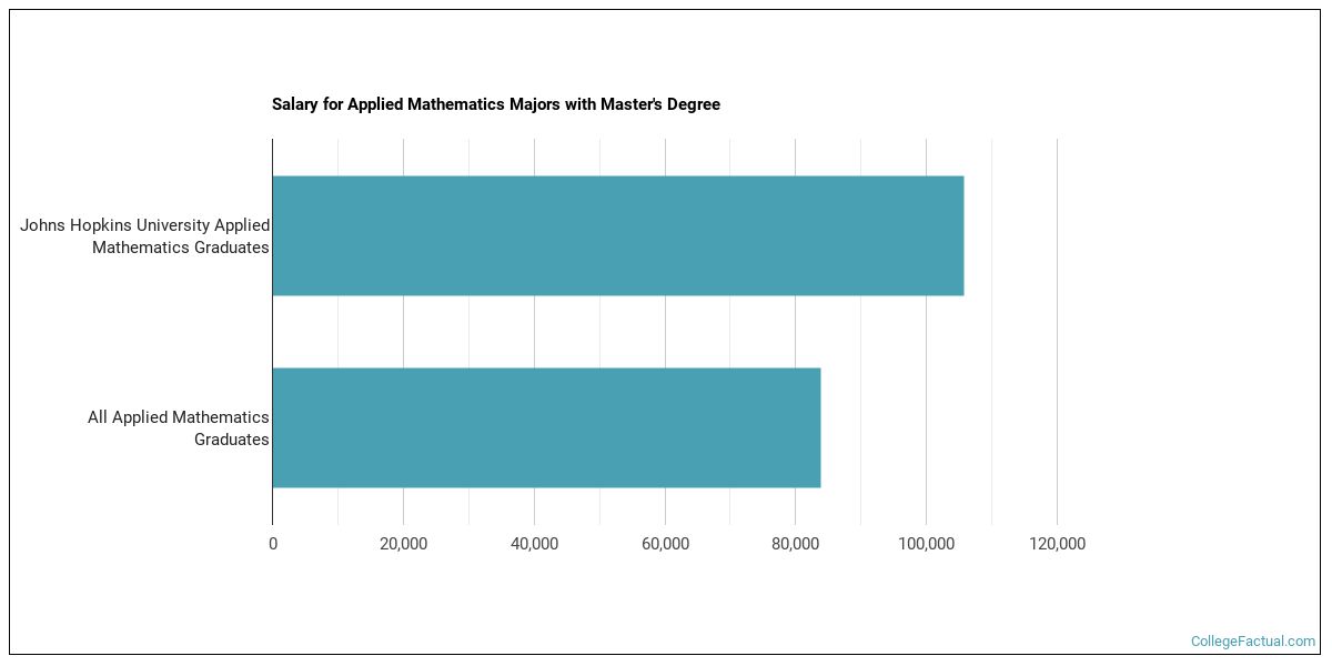 The Applied Math Major at Johns Hopkins University