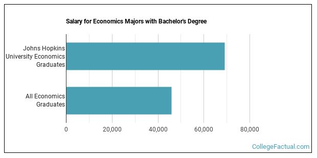 The Economics Major at Johns Hopkins University