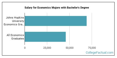 The Economics Major at Johns Hopkins University