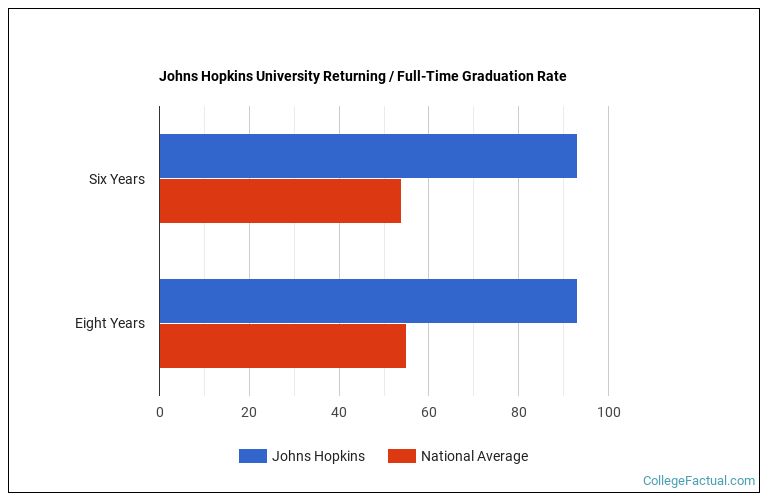 Johns Hopkins University Graduation Rate & Retention Rate