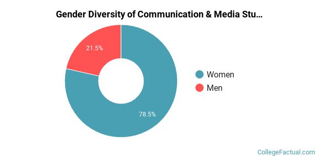 The Communications Major at Johns Hopkins University