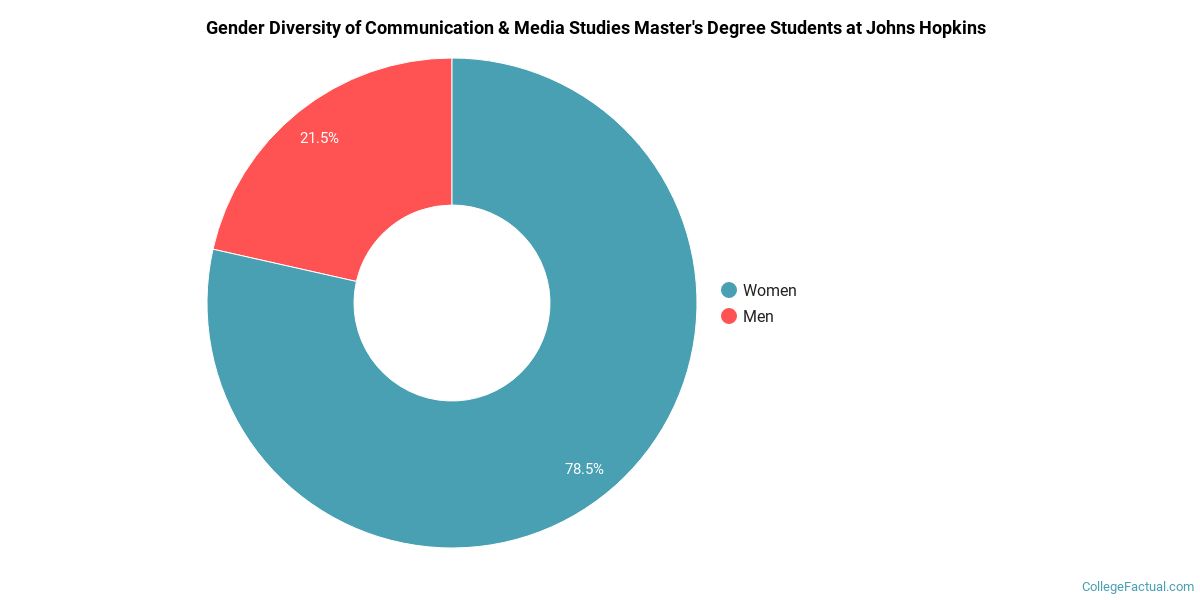 The Communications Major at Johns Hopkins University