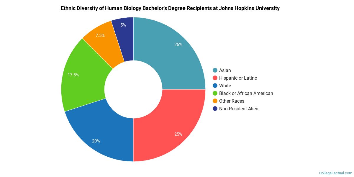 The Human Biology Major at Johns Hopkins University