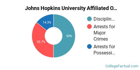 How Safe Is Johns Hopkins University? Learn About Campus Crime Statistics
