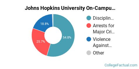How Safe Is Johns Hopkins University? Learn About Campus Crime Statistics