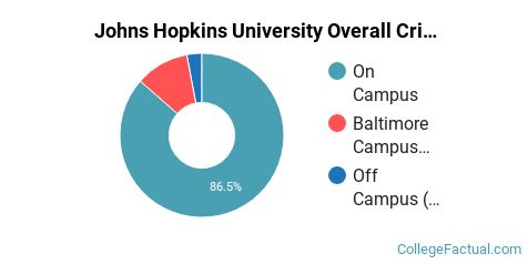 How Safe Is Johns Hopkins University? Learn About Campus Crime Statistics