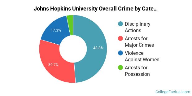 How Safe Is Johns Hopkins University? Learn About Campus Crime Statistics