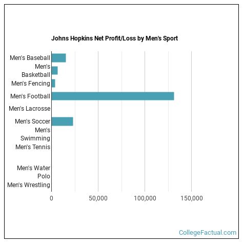 Johns Hopkins University Athletics Programs