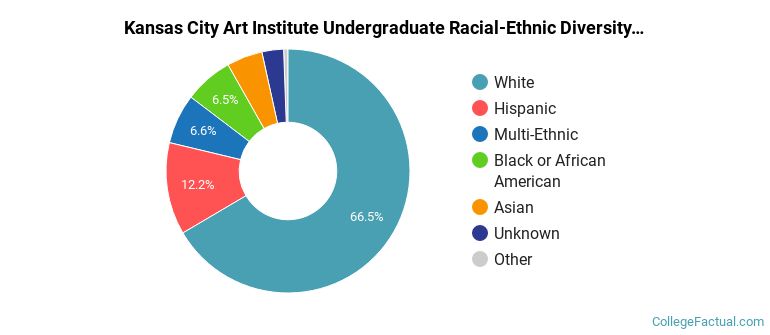 Kansas City Art Institute Diversity: Racial Demographics & Other Stats