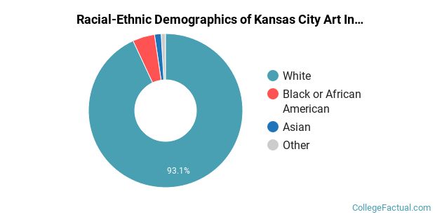 Kansas City Art Institute Diversity: Racial Demographics & Other Stats