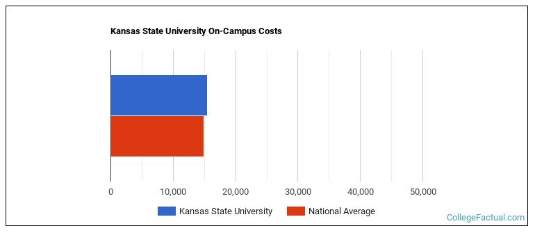 Kansas State University Housing Costs