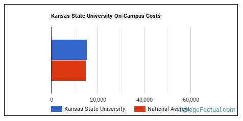 Kansas State University Housing Costs