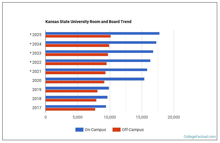 Kansas State University Housing Costs