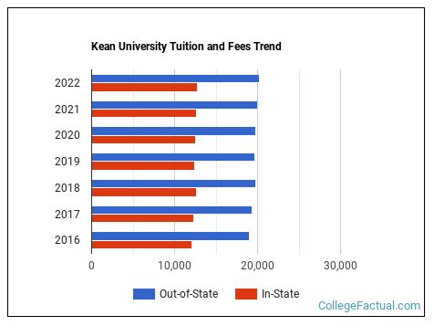 Kean University Tuition & Fees