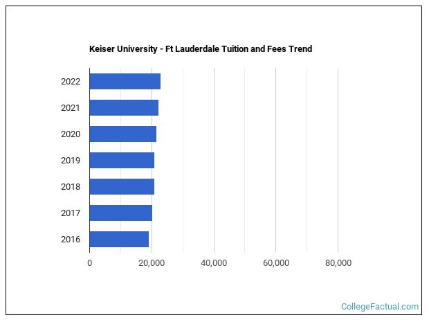 Keiser University - Ft Lauderdale Tuition & Fees