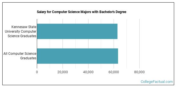 The CompSci Major at Kennesaw State University