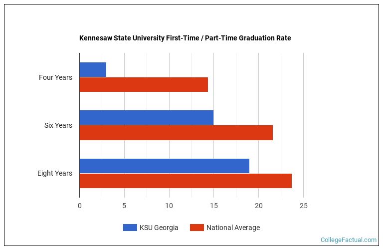 Kennesaw State University Graduation Rate & Retention Rate