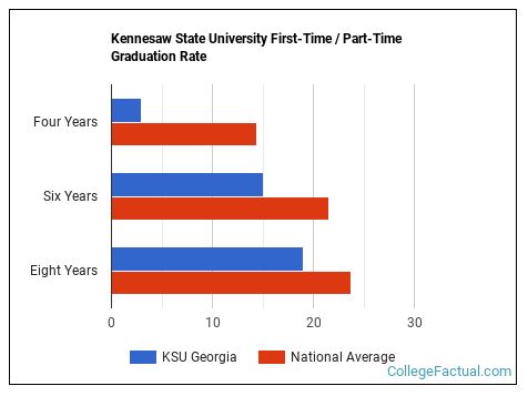 Kennesaw State University Graduation Rate & Retention Rate