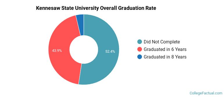 Kennesaw State University Graduation Rate & Retention Rate