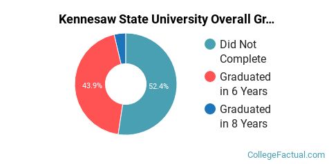 Kennesaw State University Graduation Rate & Retention Rate