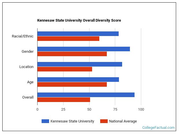 Kennesaw State University Diversity: Racial Demographics & Other Stats ...