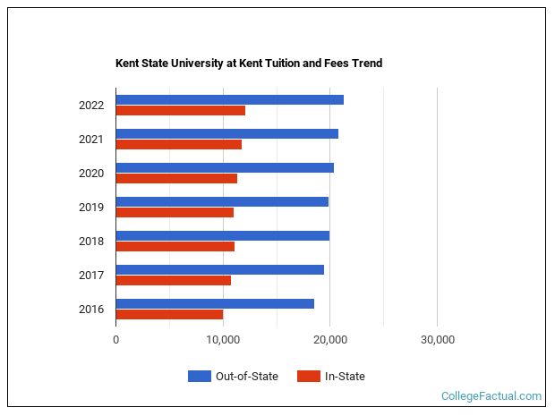 Kent State University at Kent Tuition & Fees