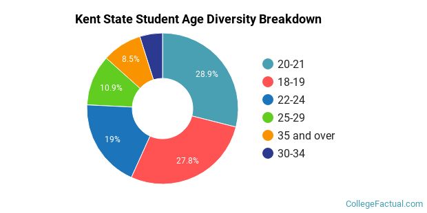 Kent State University at Kent Diversity: Racial Demographics & Other Stats