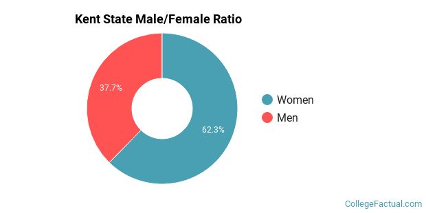 Kent State University at Kent Diversity: Racial Demographics & Other Stats