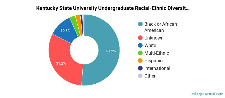 Kentucky State University Diversity: Racial Demographics & Other Stats