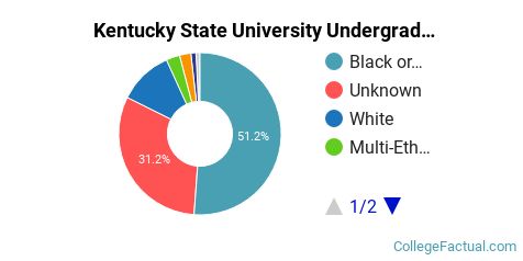 Kentucky State University Diversity: Racial Demographics & Other Stats