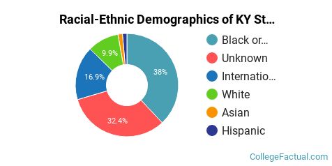 Kentucky State University Diversity: Racial Demographics & Other Stats