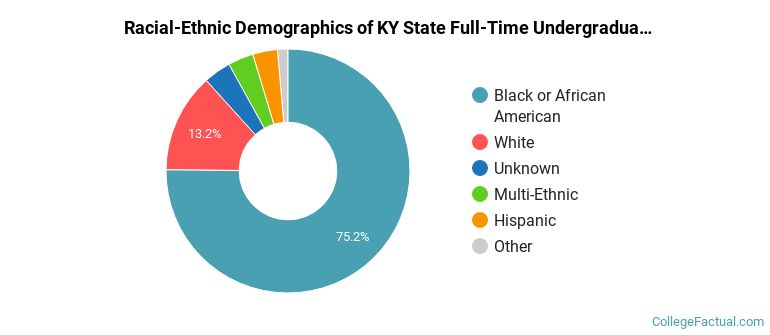 Kentucky State University Diversity: Racial Demographics & Other Stats