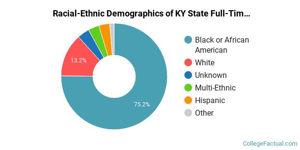 Kentucky State University Diversity: Racial Demographics & Other Stats